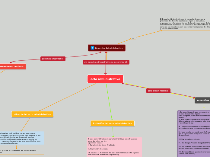 acto administrativo - Mind Map